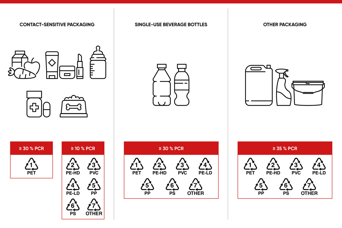 PPWR Agreement On More Sustainable Packaging In The EU